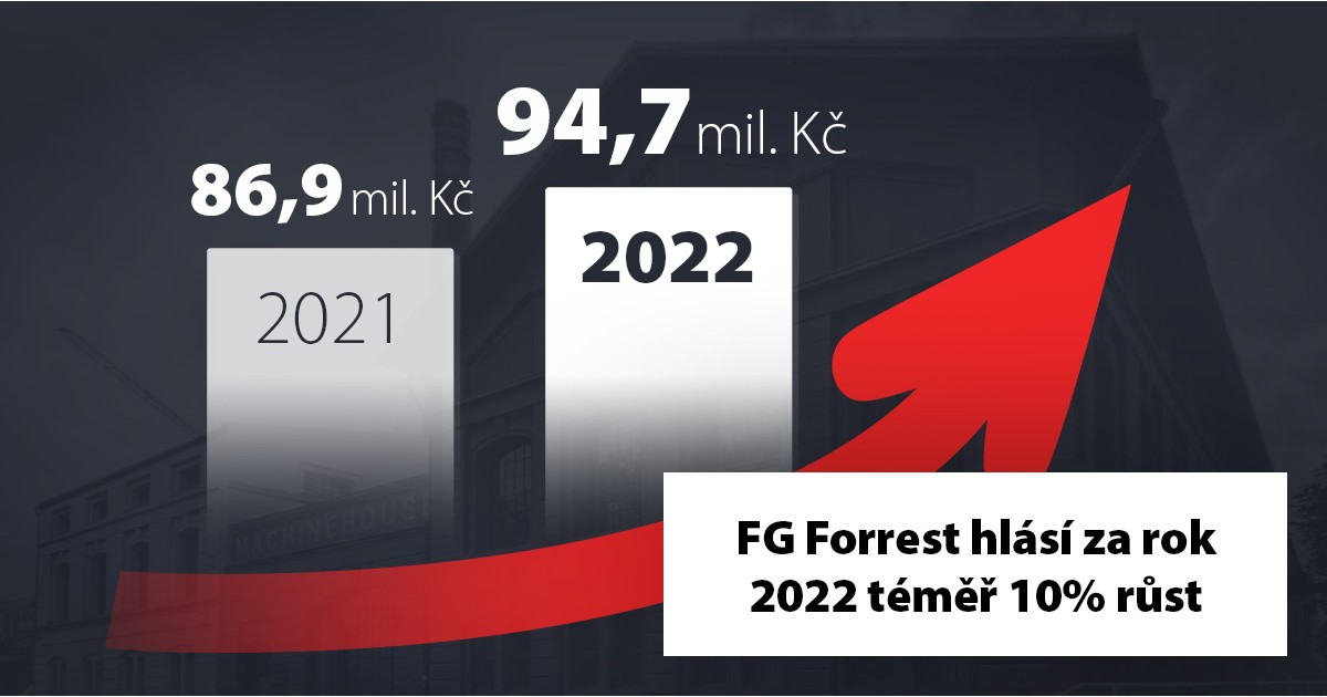 FG Forrest hlásí za rok 2022 téměř 10% růst
